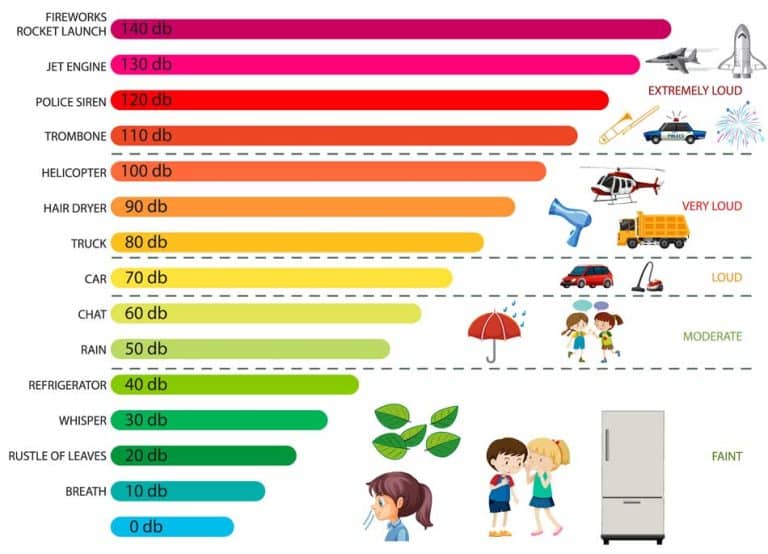 เดซิเบล (dB) คืออะไร และวัดเสียงได้อย่างไร
