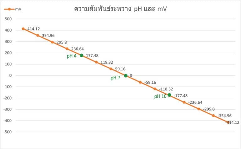 ค่า offset pH meter คืออะไร? ทำความเข้าใจพื้นฐาน